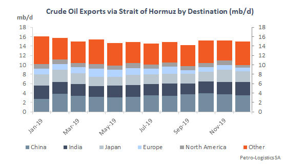 Hormuz: A Vital Artery | Petro-Logistics
